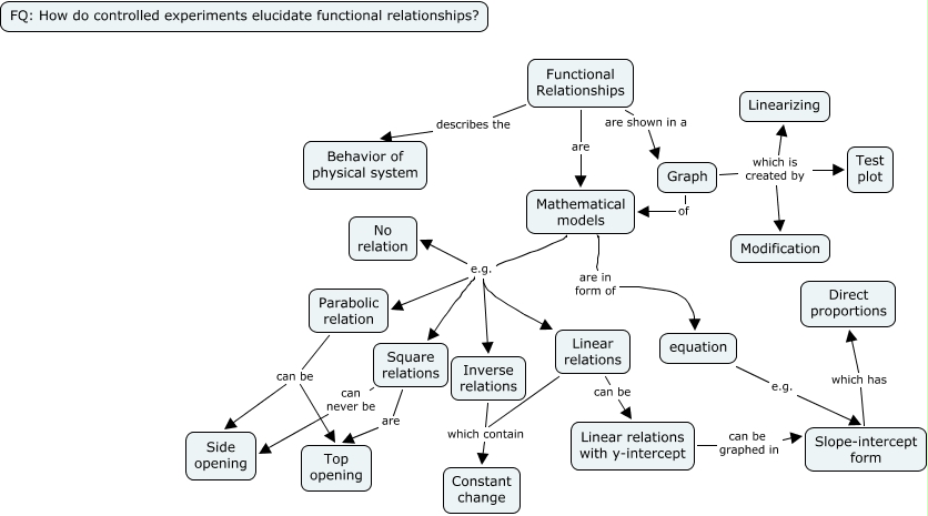 2 Functional relationships - Skeleton cmap - How do controlled experiments elucidate functional ...